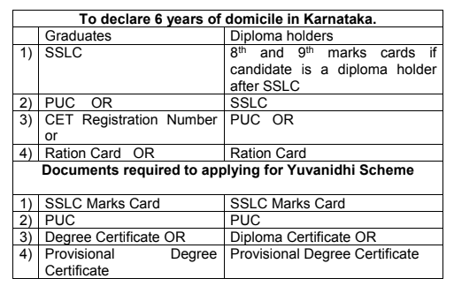 Karnataka govt begins rollout of Yuvanidhi scheme for unemployed ...