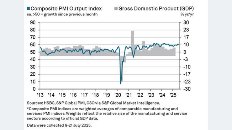 India manufacturing PMI reaches 59.2 in July, its highest in nearly 17. ...